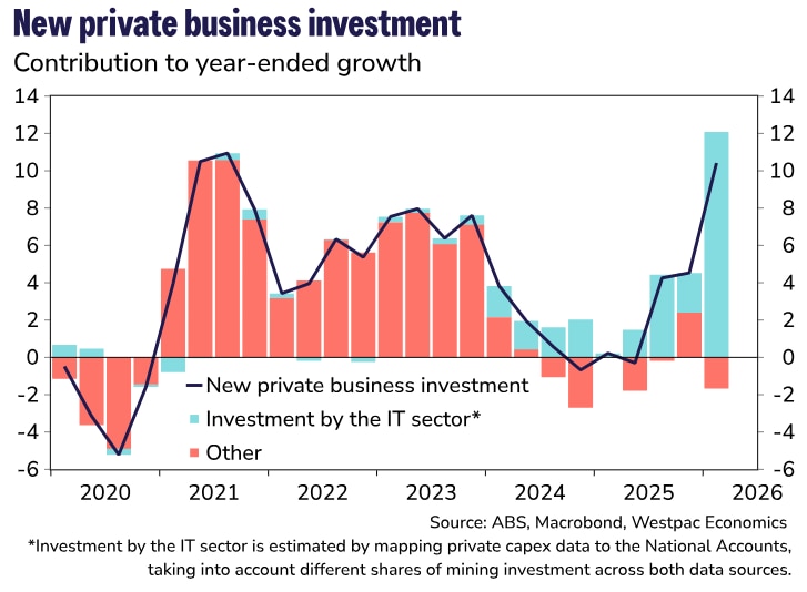 Australia's economy growing at 2.5 per cent annually as slowdown begins ...