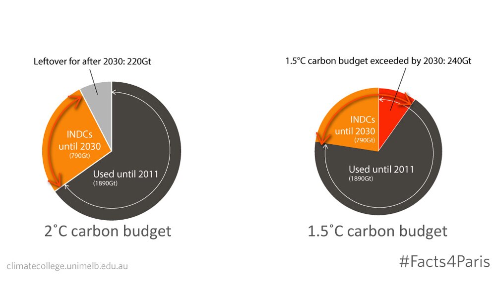 Why the 'carbon budget' matters - ABC listen