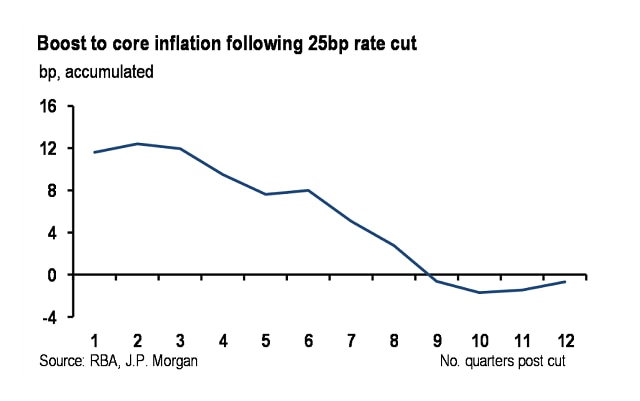 Rate cut is a 50/50 bet as RBA gets ready to cut growth and inflation ...