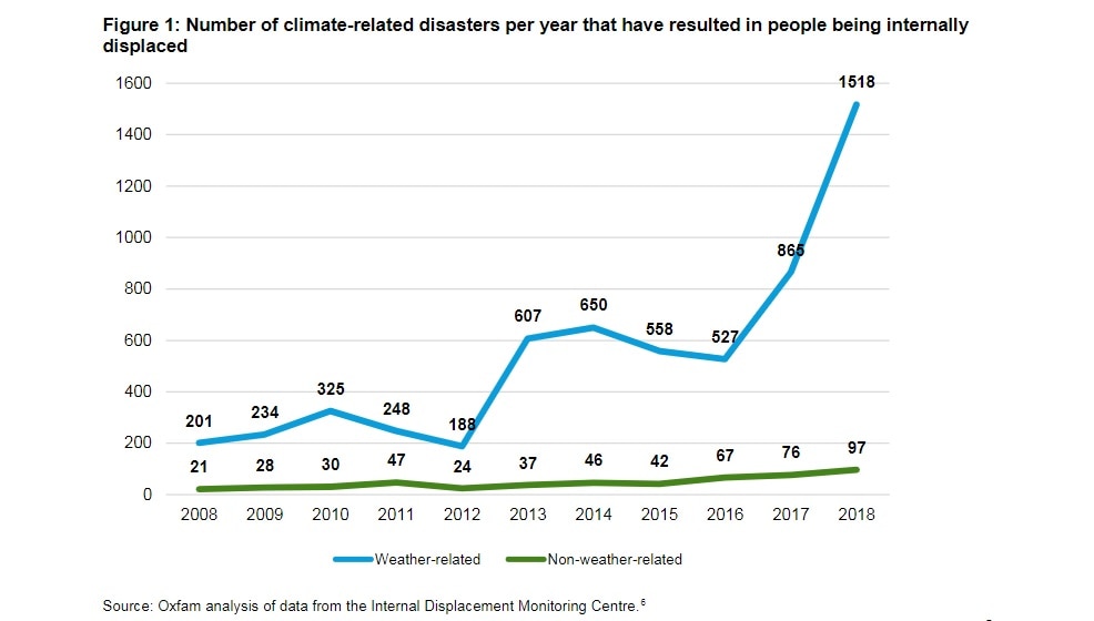 Climate change displacing one person every two seconds, Oxfam report ...