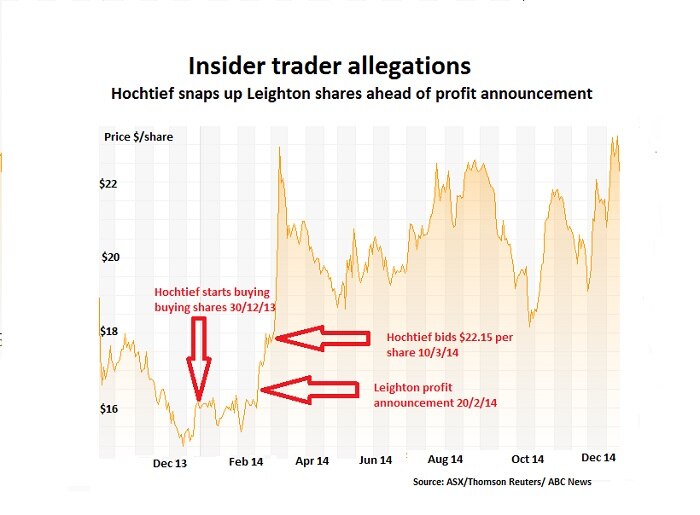 Hochtief faces Leighton insider trading case brought by ASIC - ABC News