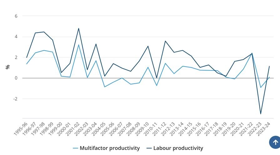 Do we really have a productivity problem? How wage restraint and a ...