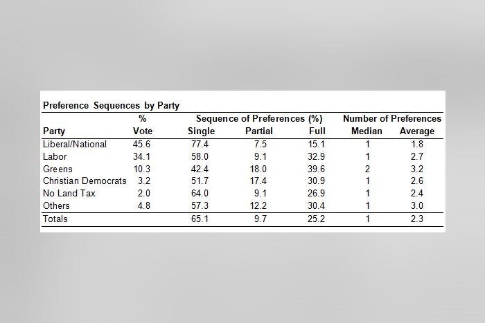 Preference Flow Data for the 2015 NSW Election - ABC News
