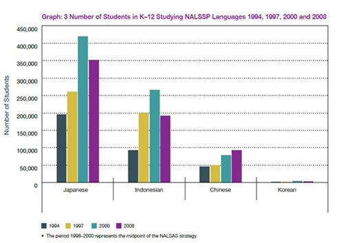 The lost decade: learning Asian languages - ABC News
