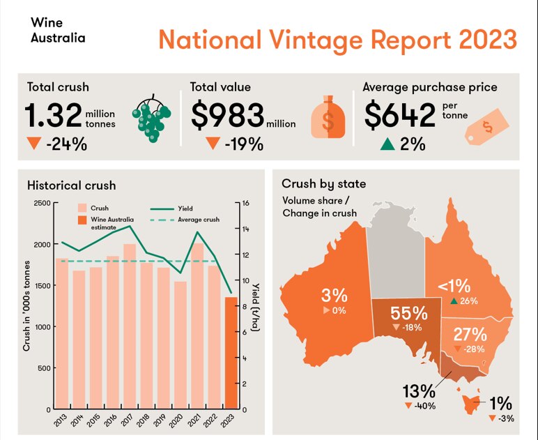 Weather, economic factors drive smallest Australian wine grape vintage ...
