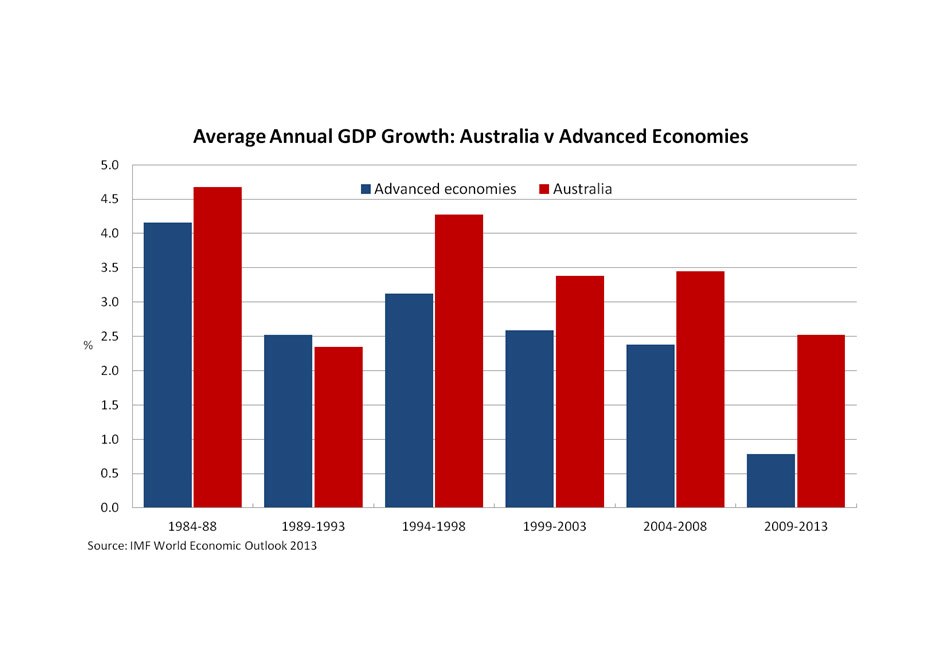 Australia's economic lead appears to be slipping - ABC News