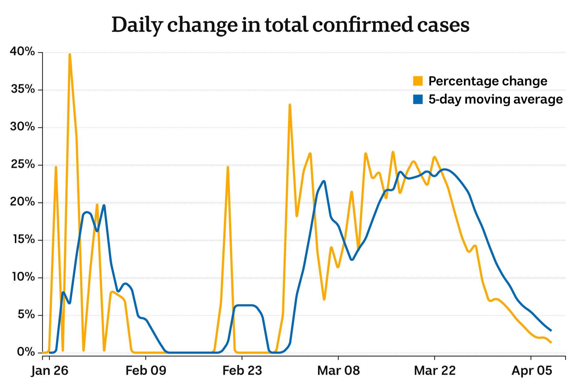 Data points to signs of slowdown in Australia's coronavirus growth rate ...