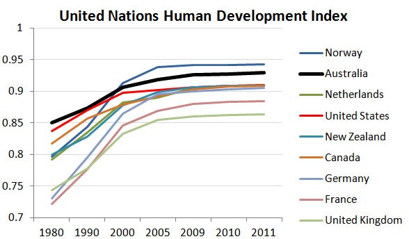 Australia, you've never had it so good - ABC News