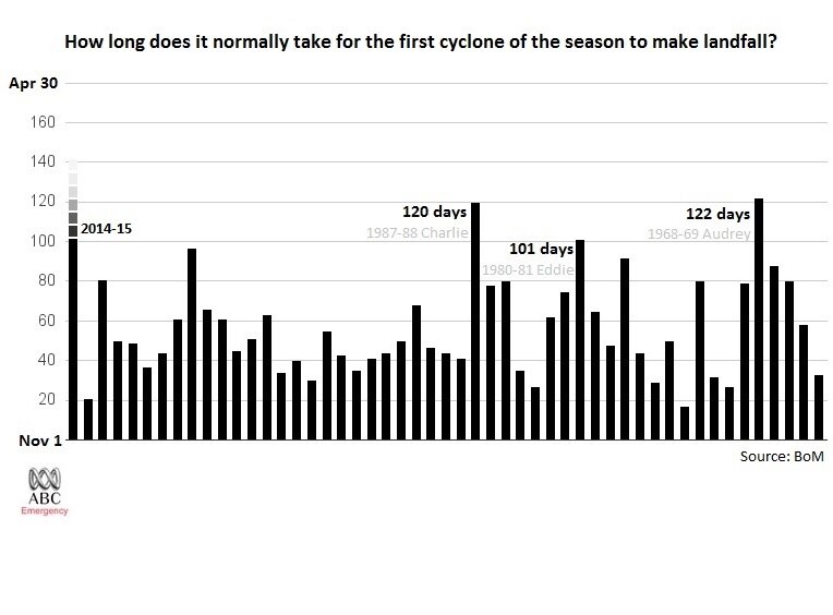 Australia records its third quietest start to the cyclone season in 50 ...