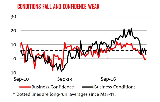 Business conditions tumble with job prospects hit hard as economy cools ...