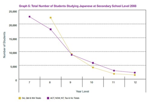 The lost decade: learning Asian languages - ABC News