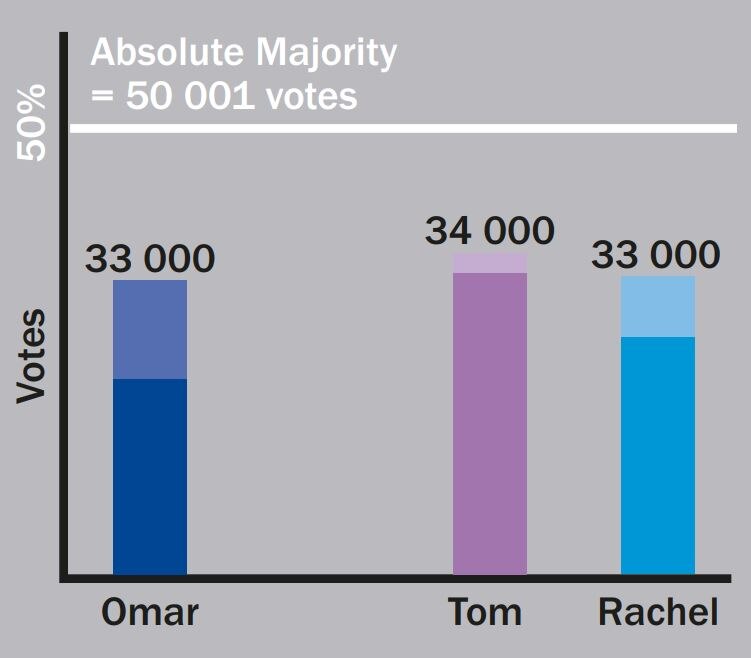 How does preferential voting work in Australia? What does it mean for ...