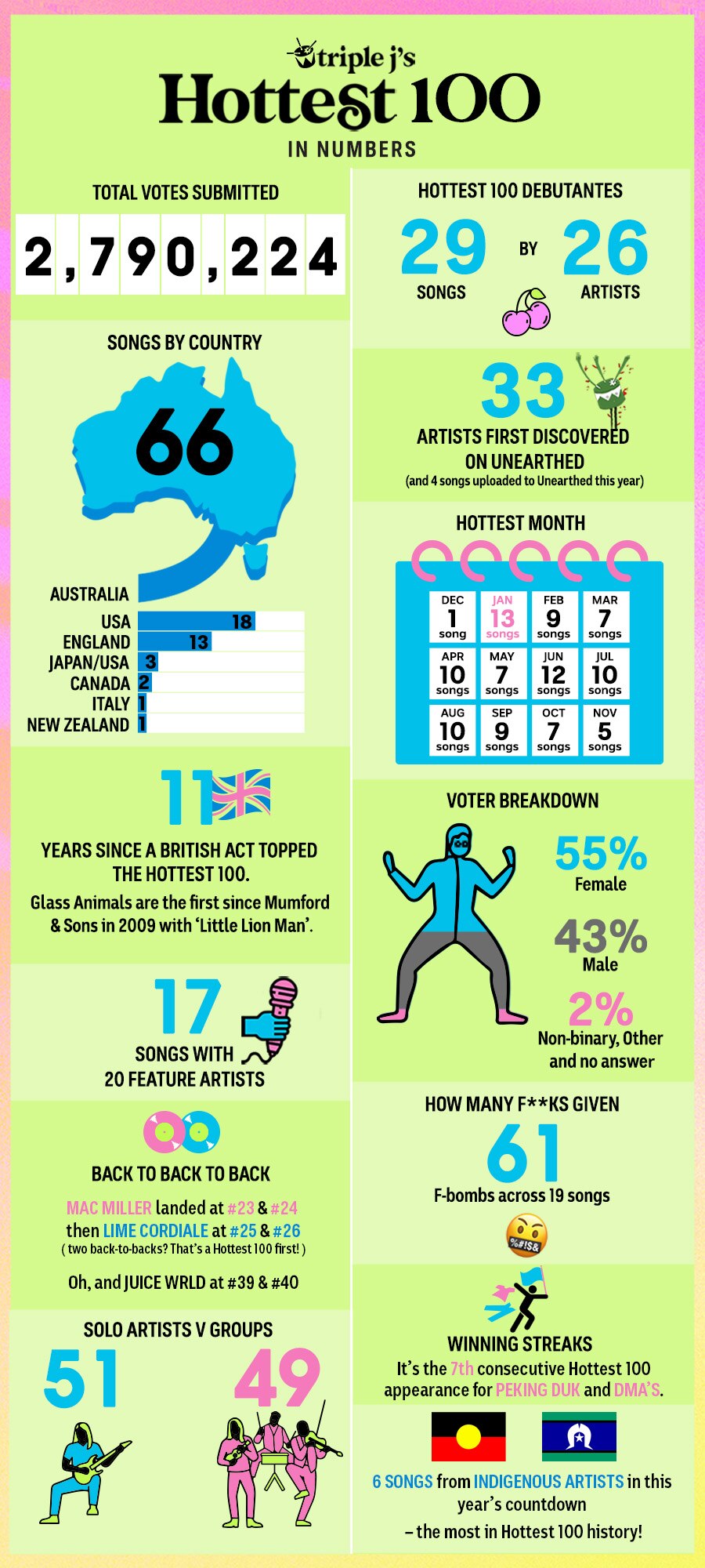Hottest 100 by the numbers: Stats fakin’ me out - triple j