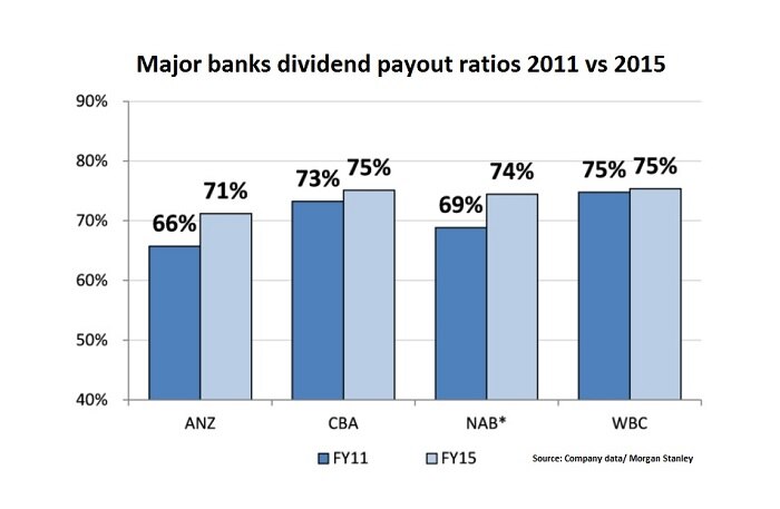 Bank dividends under pressure as payout ratios hit their ceilings ...