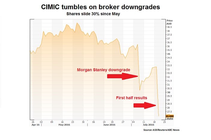 CIMIC: Construction giant pummelled after first-half results - ABC News