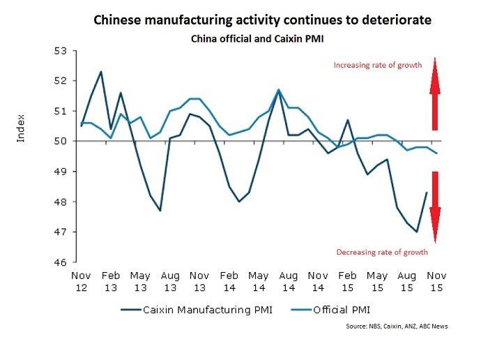 Chinese manufacturing figures dwindle for fourth straight month - ABC News