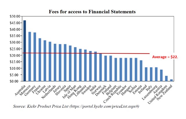 High ASIC company search fees might cost taxpayers billions: GetUp ...