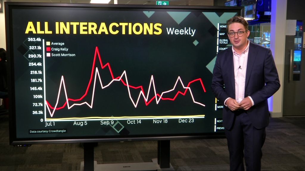 Casey Briggs looks at Craig Kelly's social media interactions - ABC News