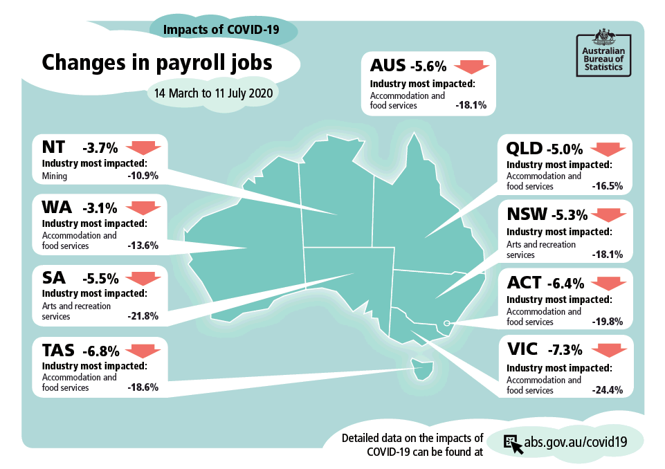 Victorian jobs hit from renewed coronavirus lockdown highlights second ...