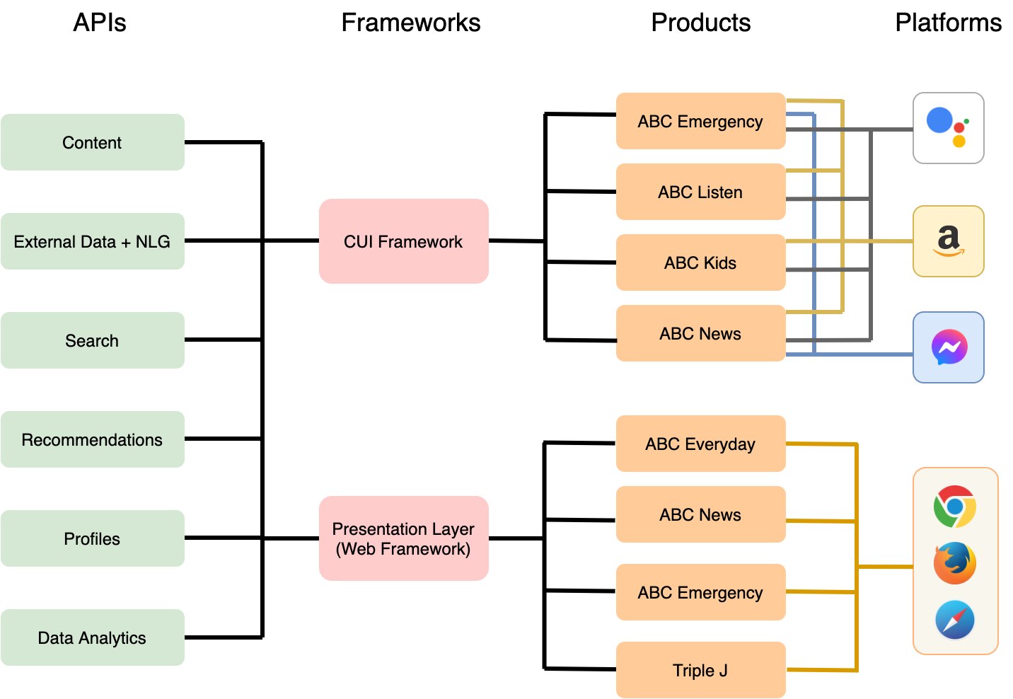 A Framework for Conversational Apps - ABC