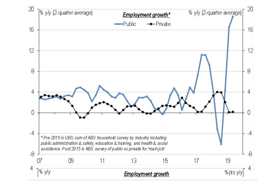 Public sector propping up employment and the economy, analysts say ...