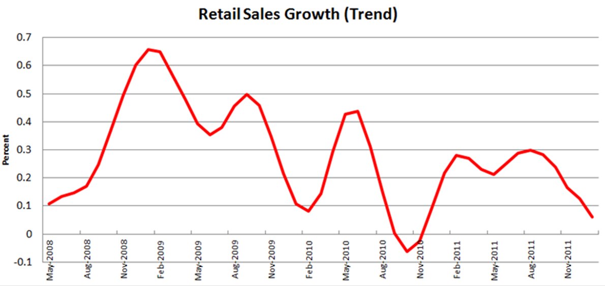 Trend growth truths - ABC News