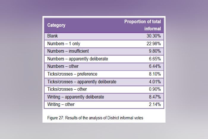 Vote Type and Informal Vote Trends at the 2014 Victorian Election - ABC ...