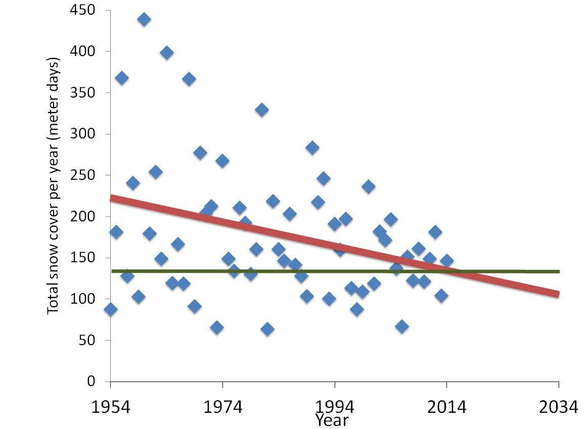 Scientists warn of bad outlook for future ski seasons as climate change ...