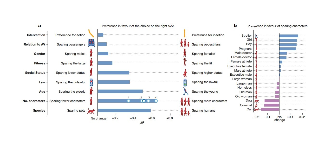 How the cultural bias of driverless cars determines who lives and who ...
