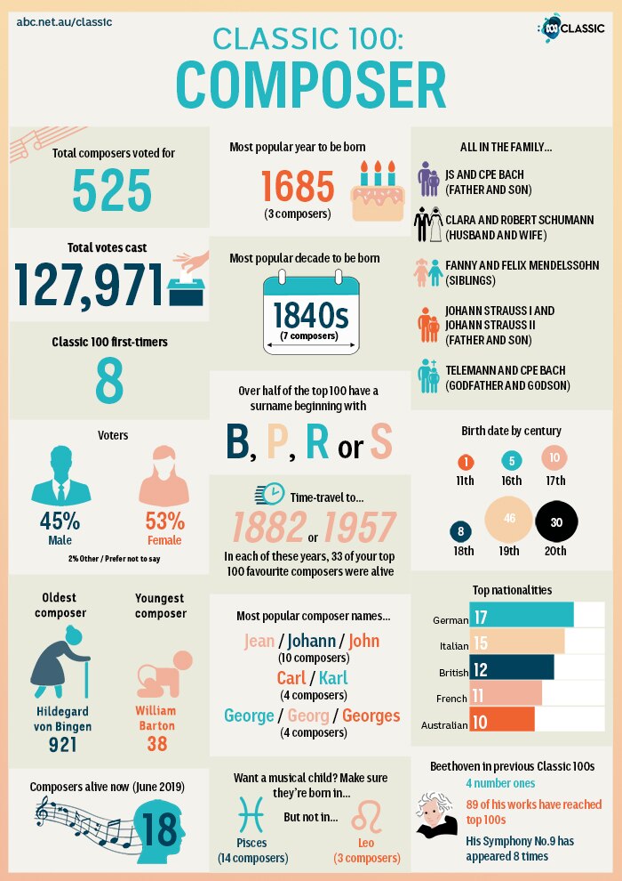 Classic 100: Composer – what we learnt - ABC Classic