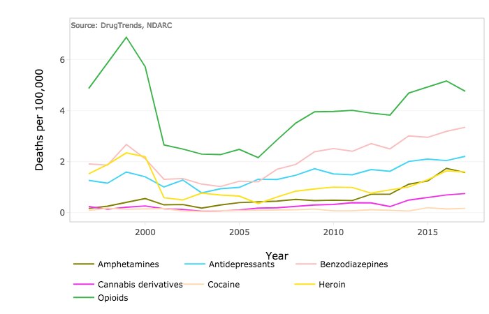 Opioids are the main drug cited in Australian drug deaths, report finds ...