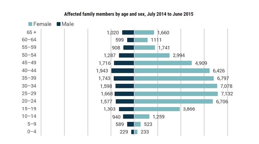 Family violence reports top 70,000 a year for first time in Victoria ...