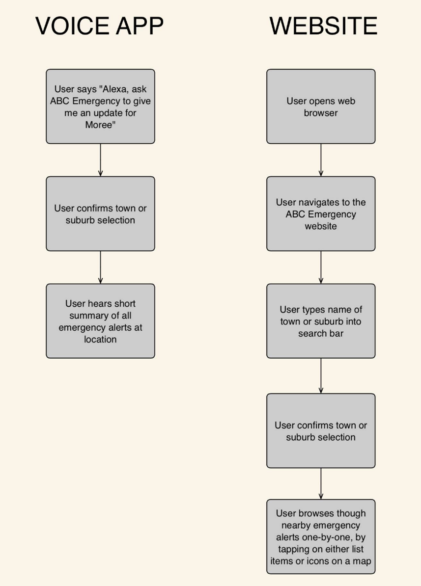 Delivering hyperlocal news on demand with ABC Emergency - ABC