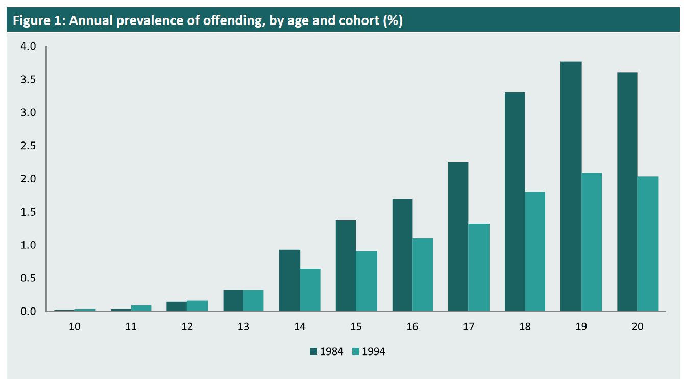 How Facebook, Instagram and Netflix could be helping to reduce youth ...