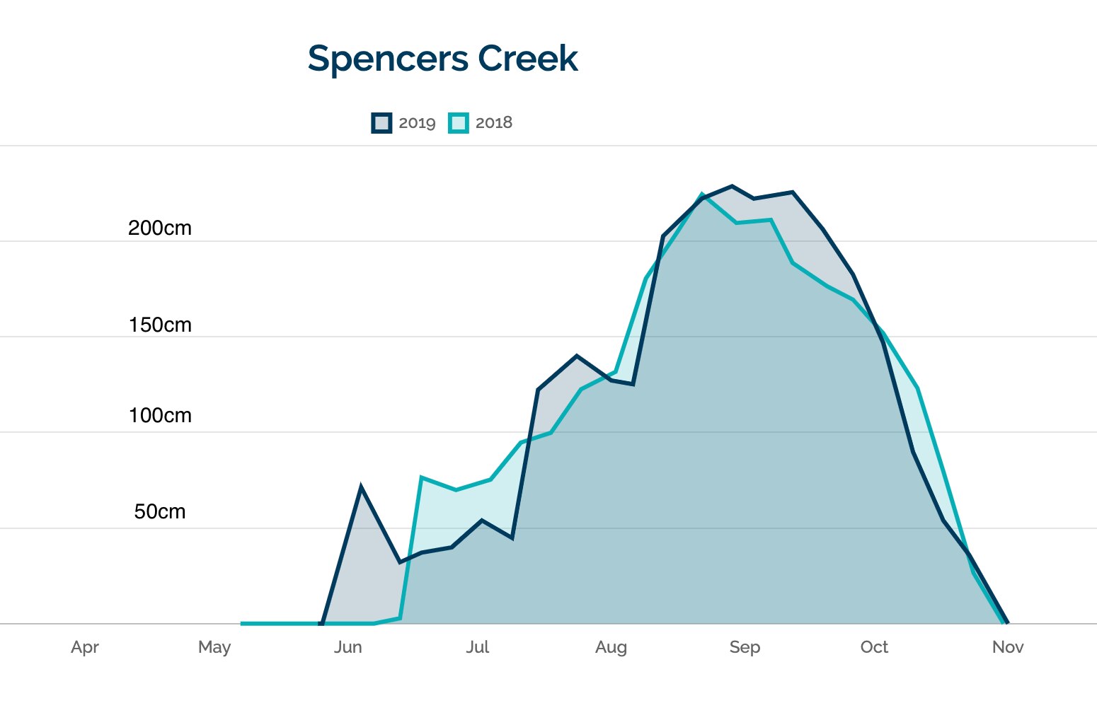 Chance of snow increases after a sunny, dry start to ski season - ABC News
