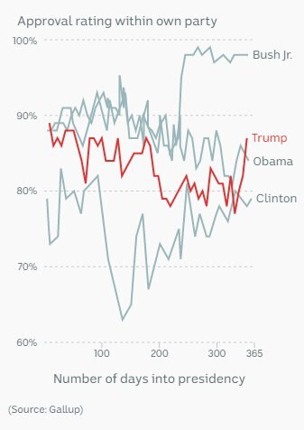 Donald Trump remains popular with Republicans after a year of upheaval ...