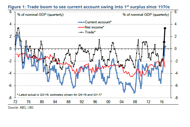 GDP forecast: Australia set to dodge recession as current account ...