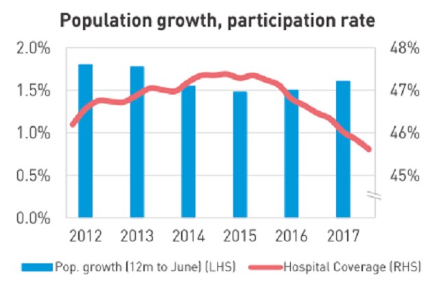 Medibank Private interim profit up 6 per cent to $246 million, hands ...