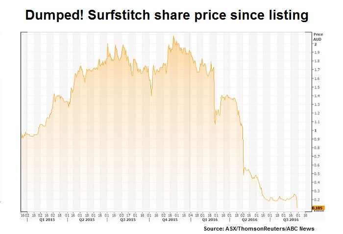 Surfstitch coming apart at the seams, investors dump shares - ABC News