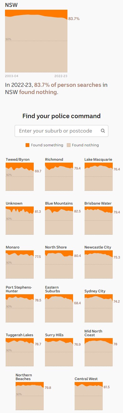 How proactive policing quotas sent NSW police searches soaring - ABC News