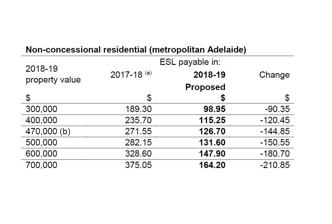 SA Government fulfils election promise to slash Emergency Services Levy ...