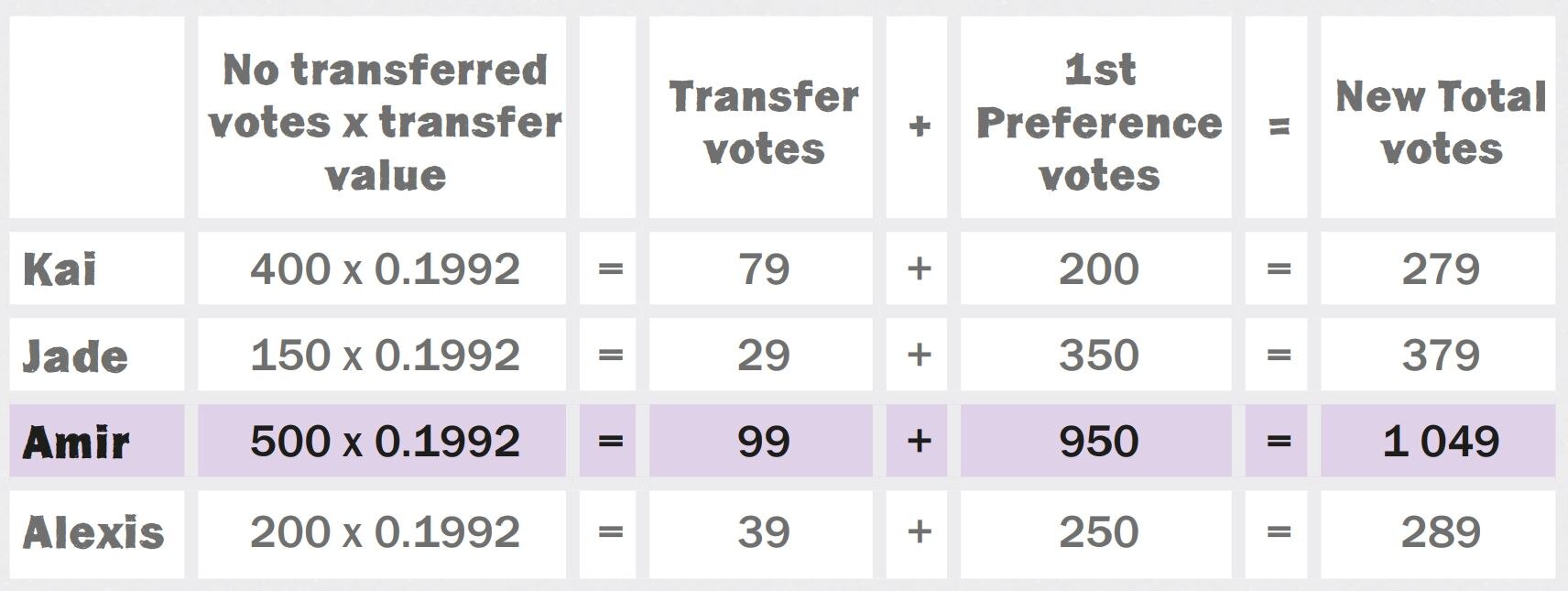 How does preferential voting work in Australia? What does it mean for ...