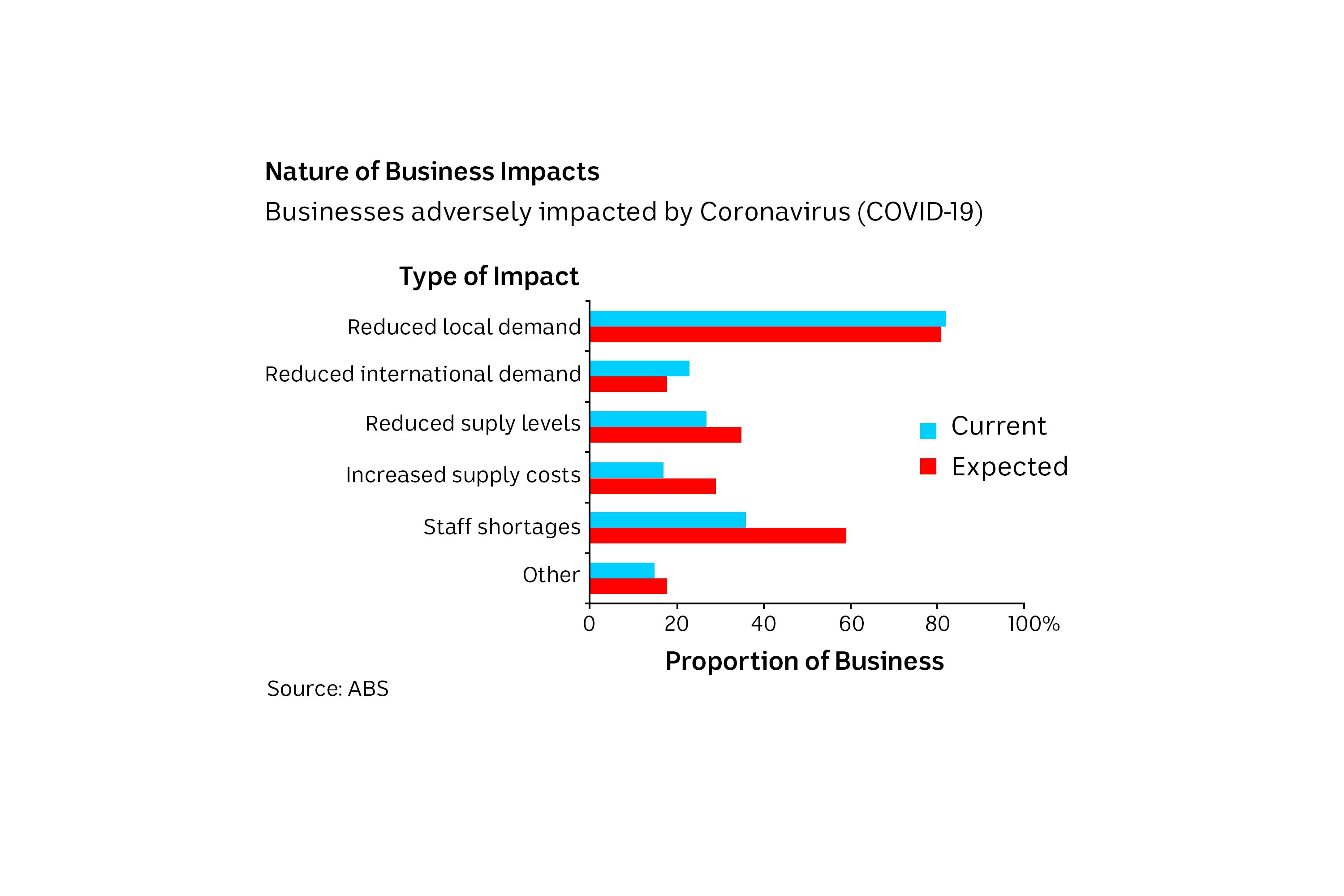 Coronavirus hit almost half of Australian businesses even before social ...
