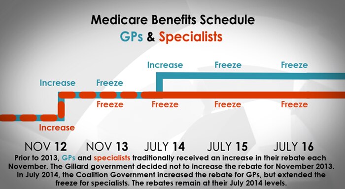 Fact check: Have bulk billing rates increased under the Coalition ...