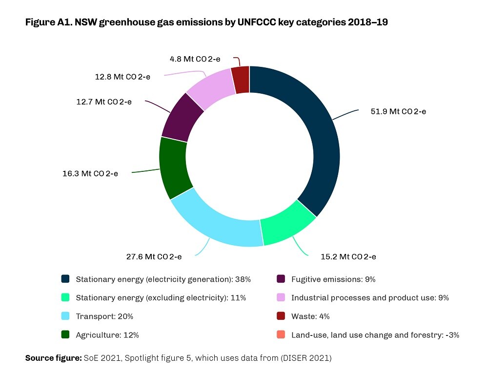 NSW EPA releases groundbreaking climate change policy that could set ...