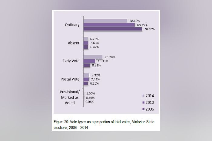 Vote Type and Informal Vote Trends at the 2014 Victorian Election - ABC ...