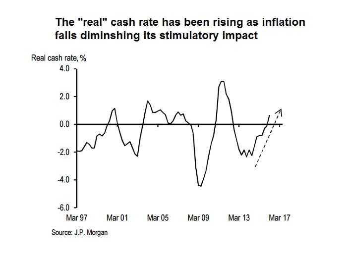RBA interest rate to fall to 1pc or lower, JP Morgan forecasts - ABC News