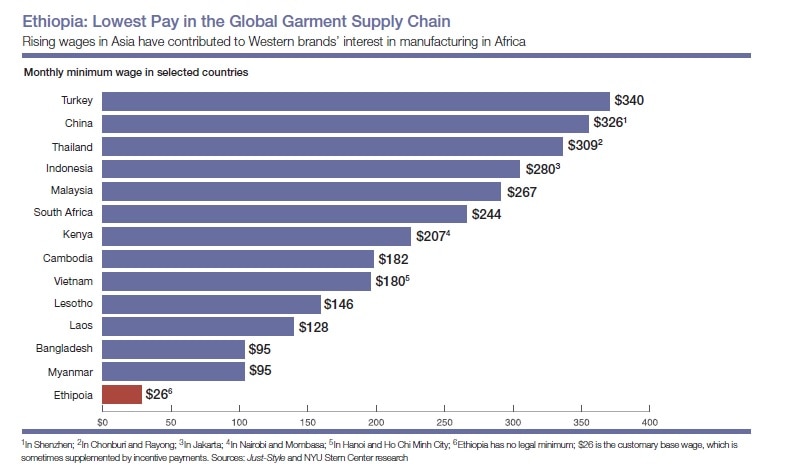 $26 a month: Ethiopians are being paid world's lowest wages to make ...