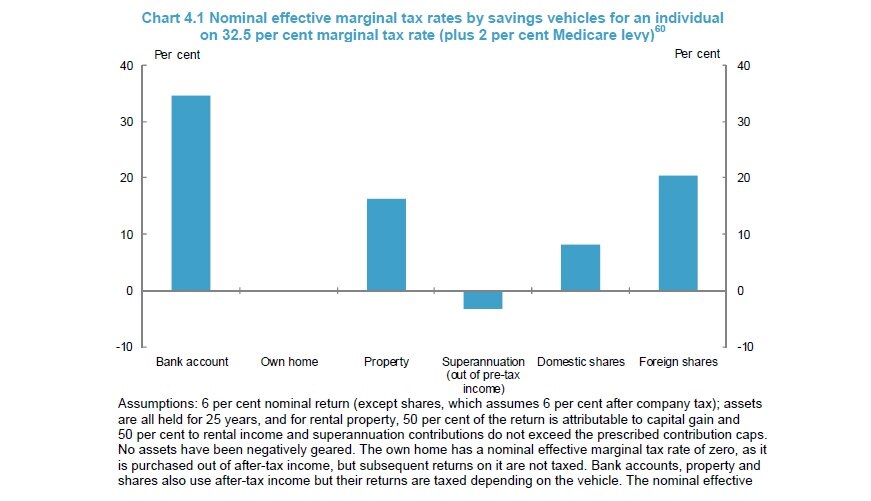 How to tax our way to a better Australia - ABC News