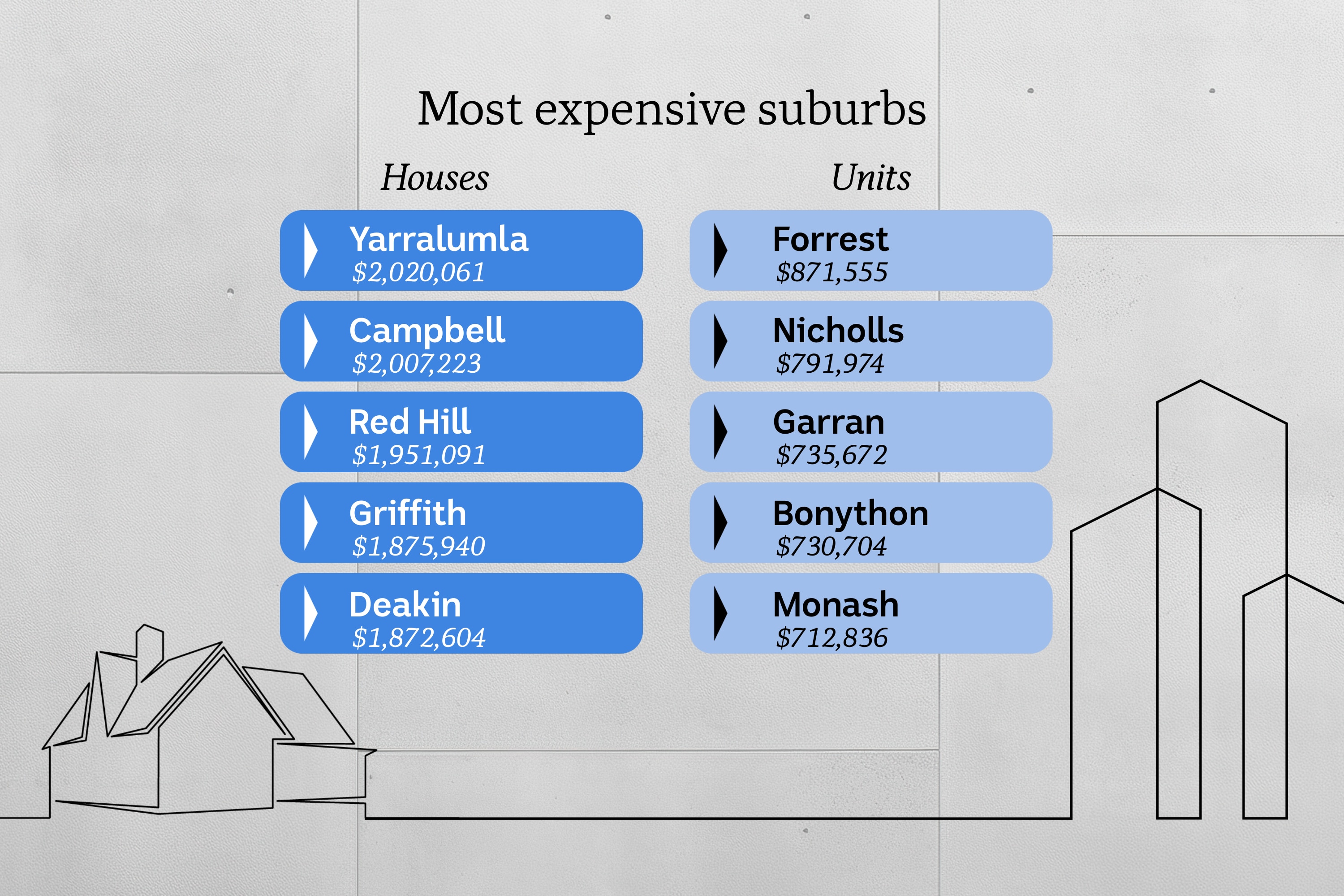 CoreLogic reveals priciest and cheapest suburbs in the ACT, Australia's ...